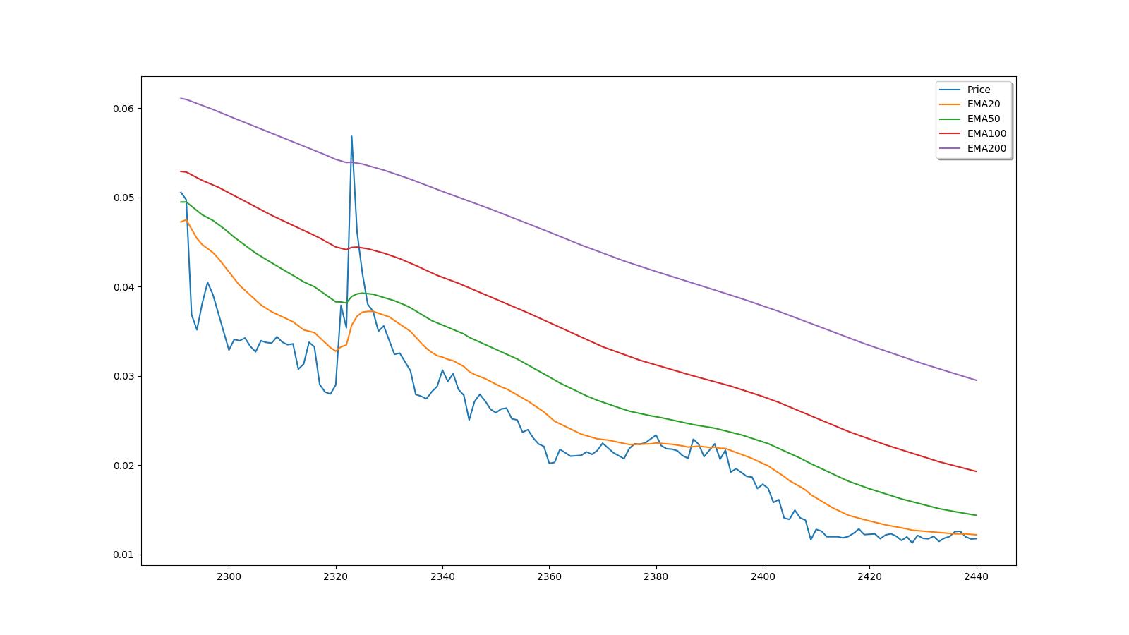 COTI Exponential Moving Averages