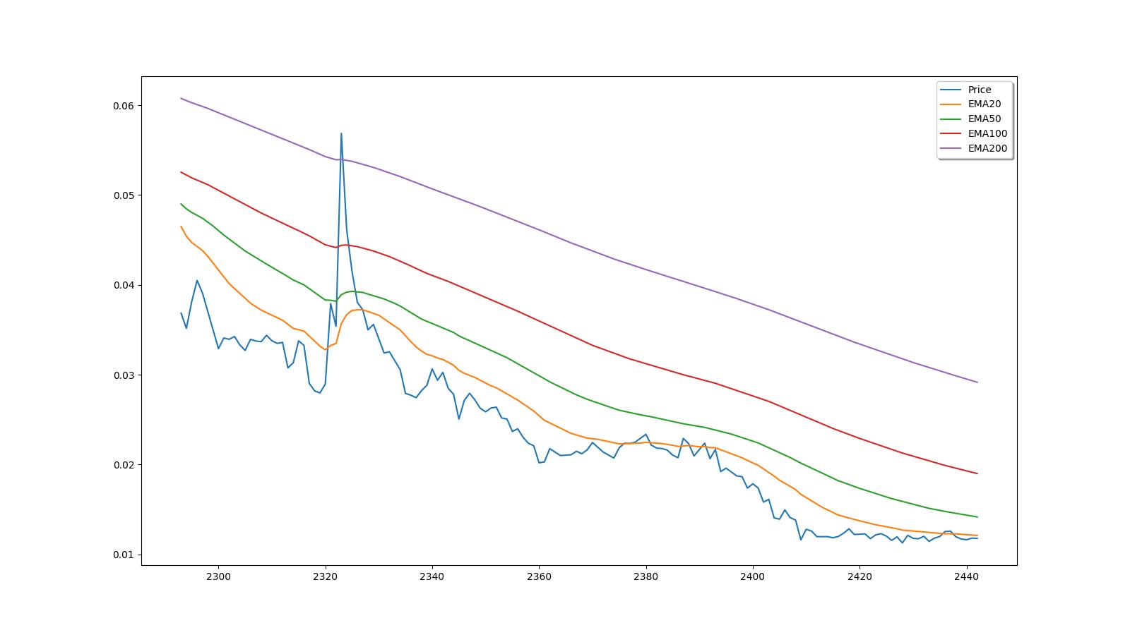 COTI Exponential Moving Averages