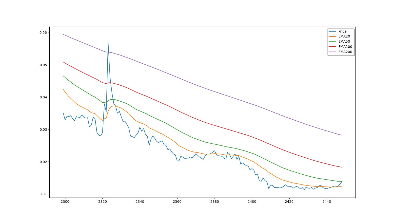 COTI Exponential Moving Averages