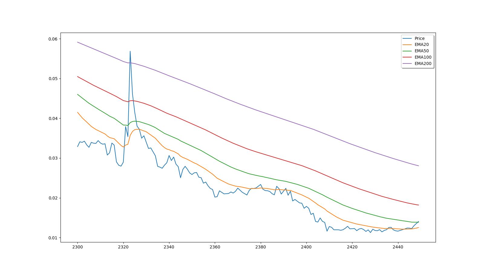COTI Exponential Moving Averages