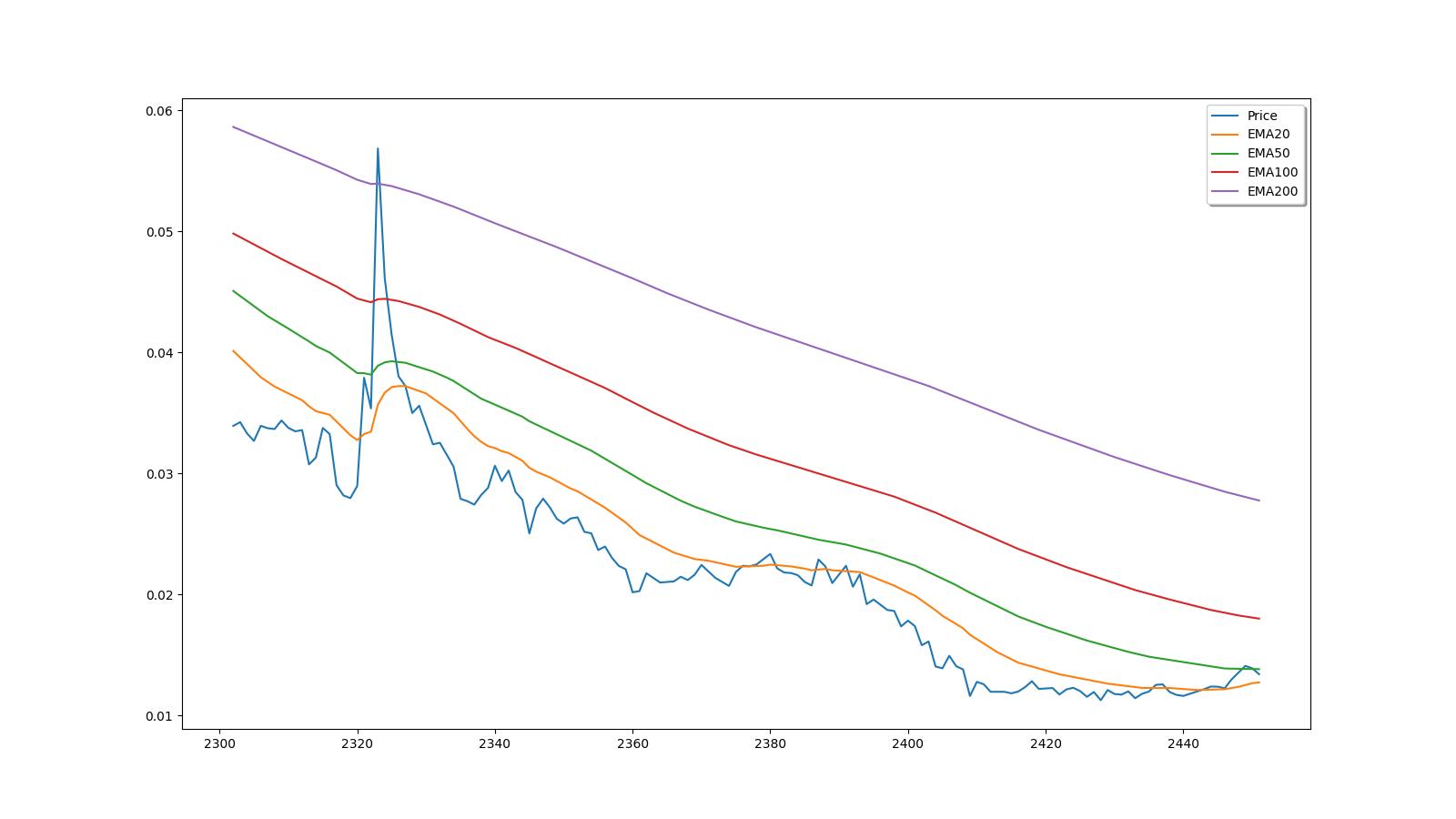 COTI Exponential Moving Averages