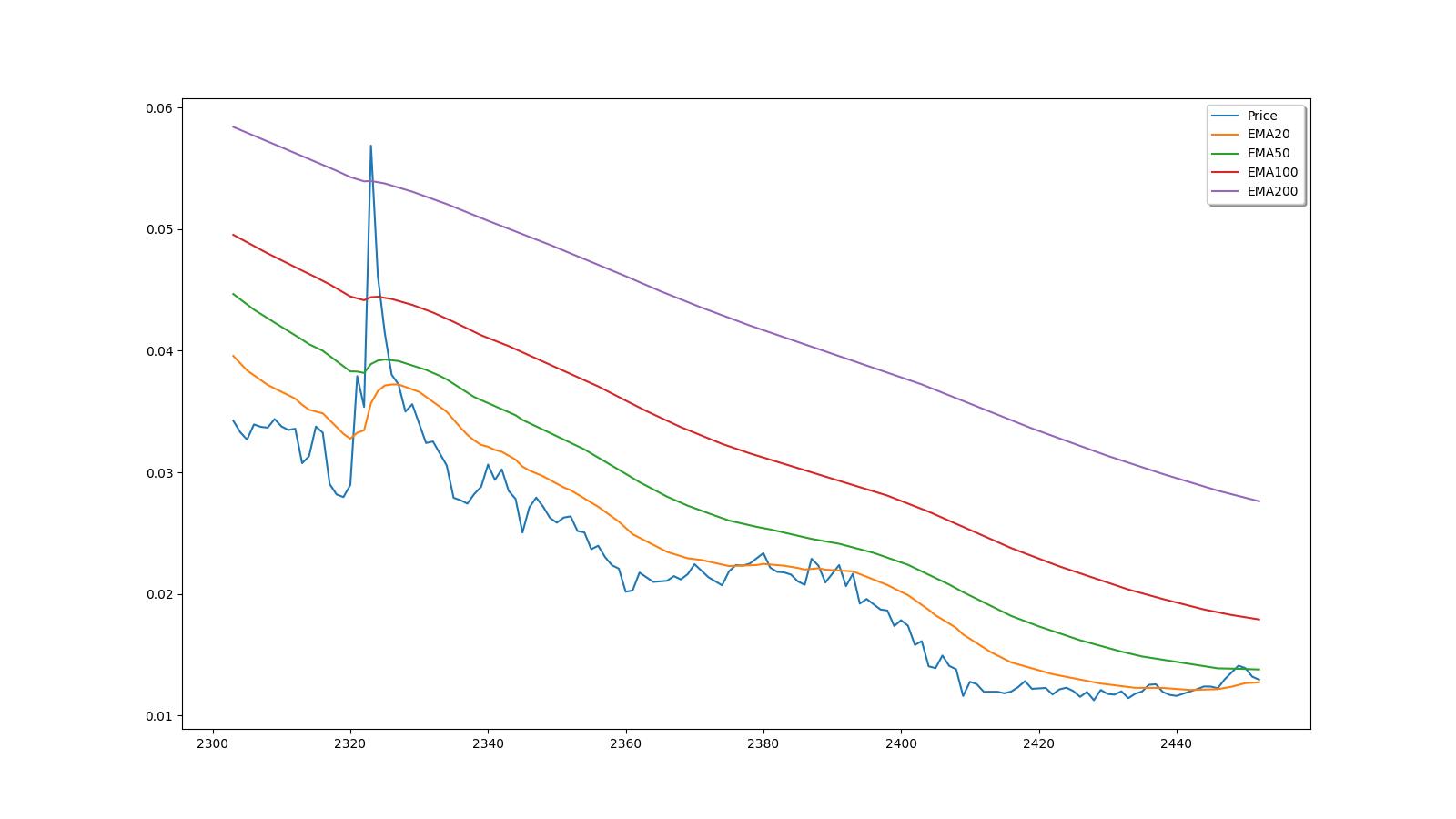 COTI Exponential Moving Averages