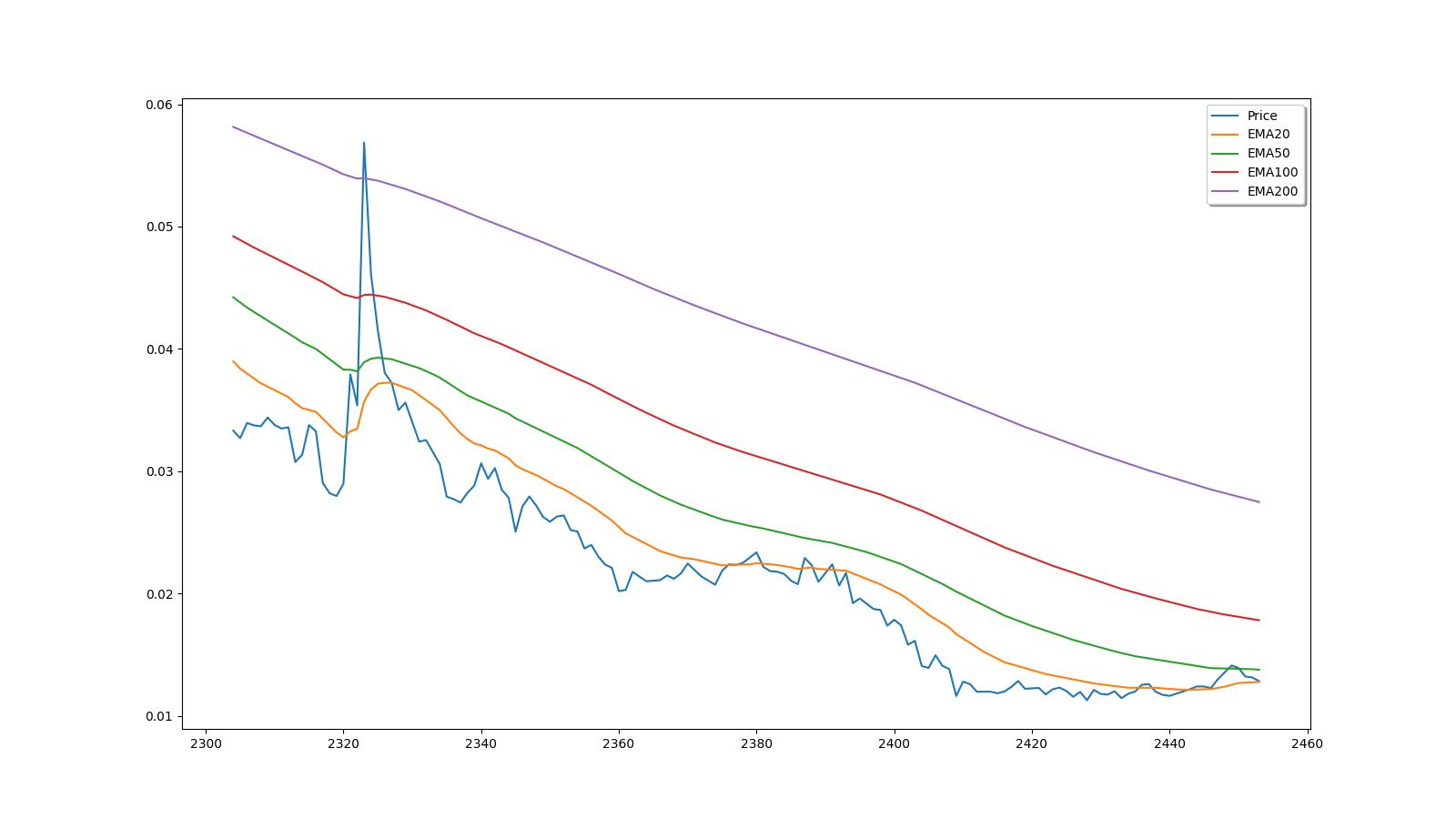 코티 Exponential Moving Averages