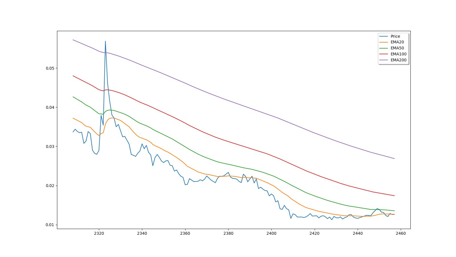 COTI Exponential Moving Averages