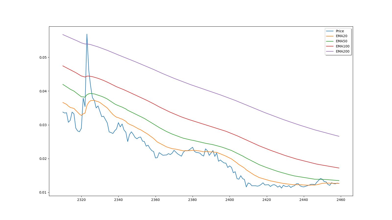 COTI Exponential Moving Averages