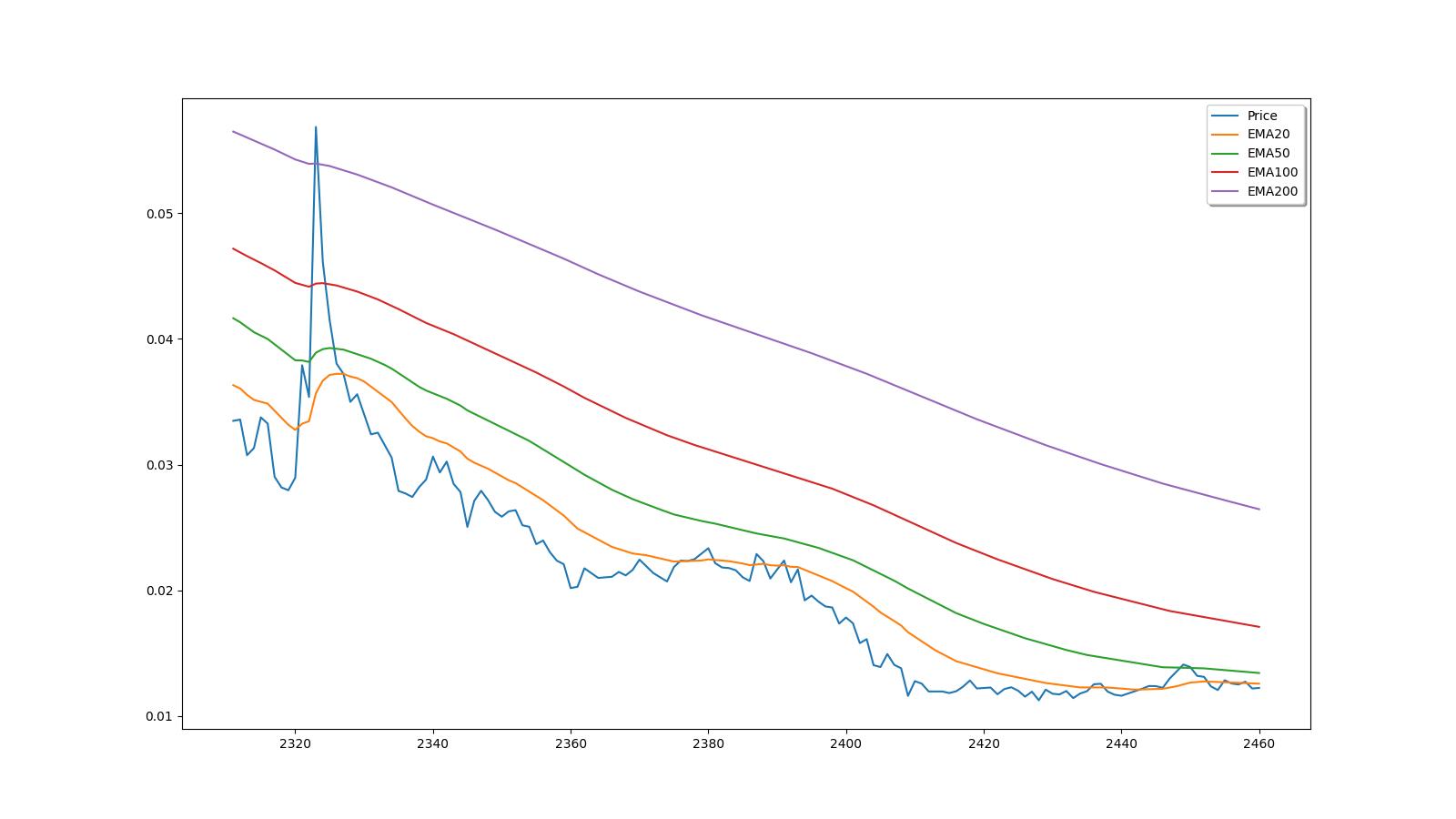 COTI Exponential Moving Averages