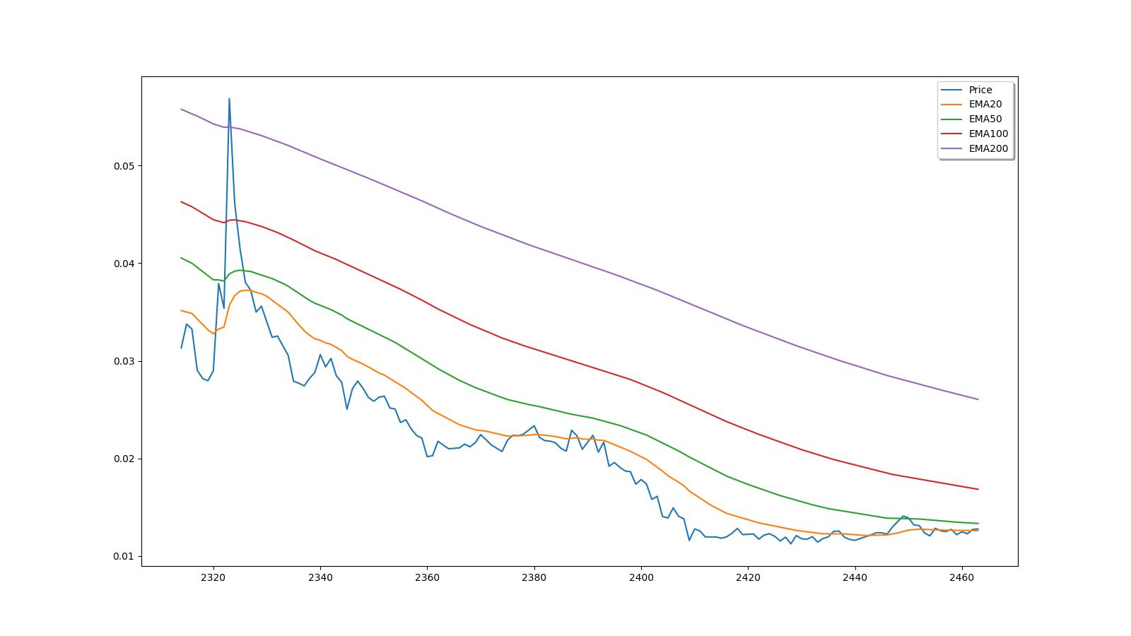 COTI Exponential Moving Averages