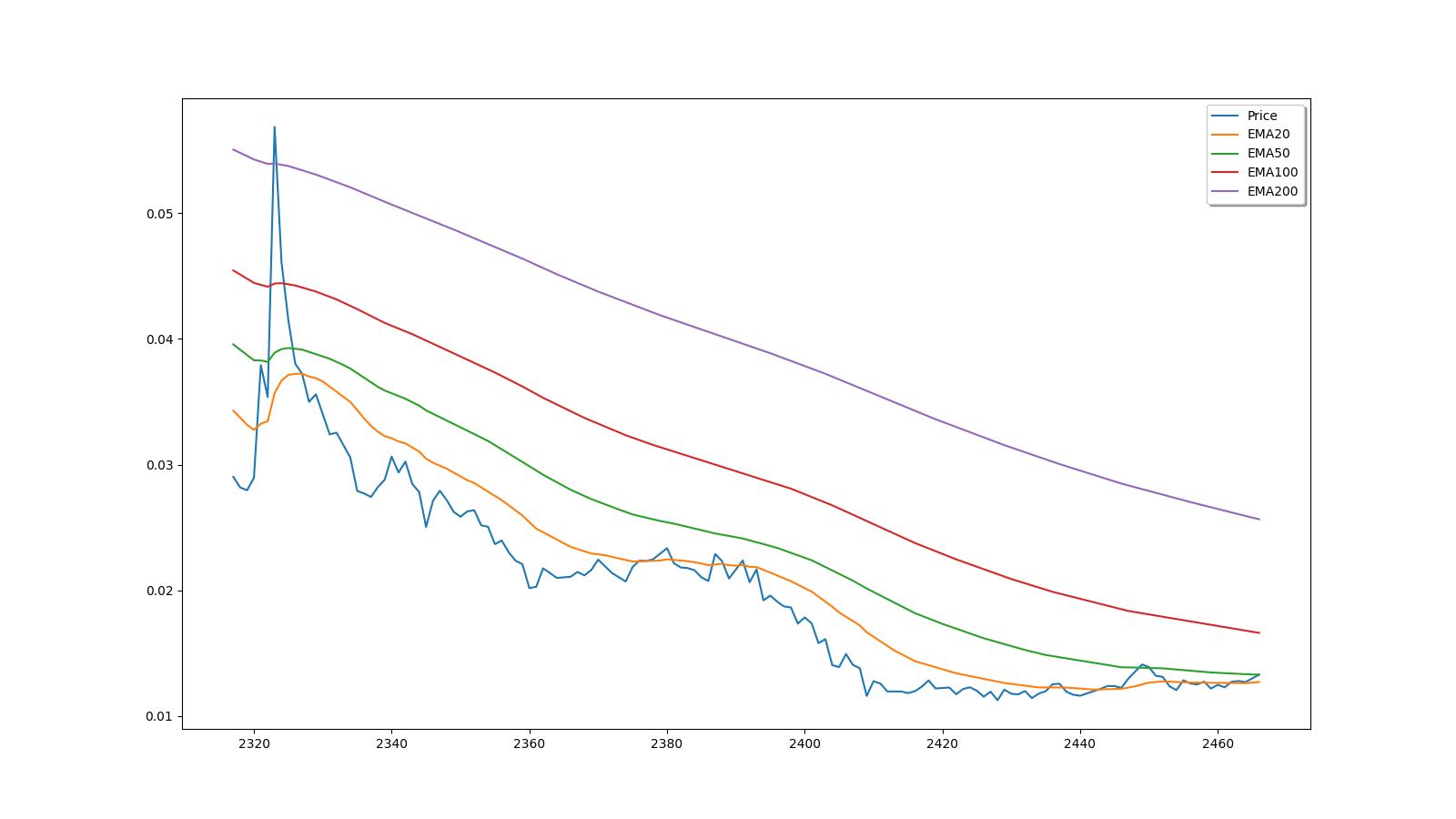 COTI Exponential Moving Averages