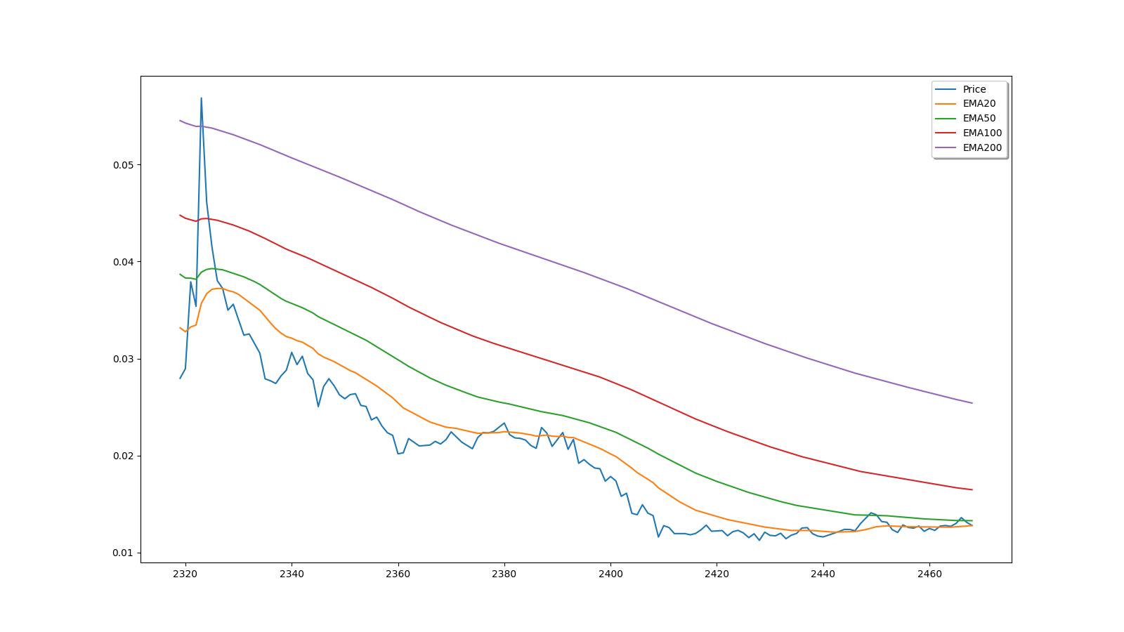 COTI Exponential Moving Averages