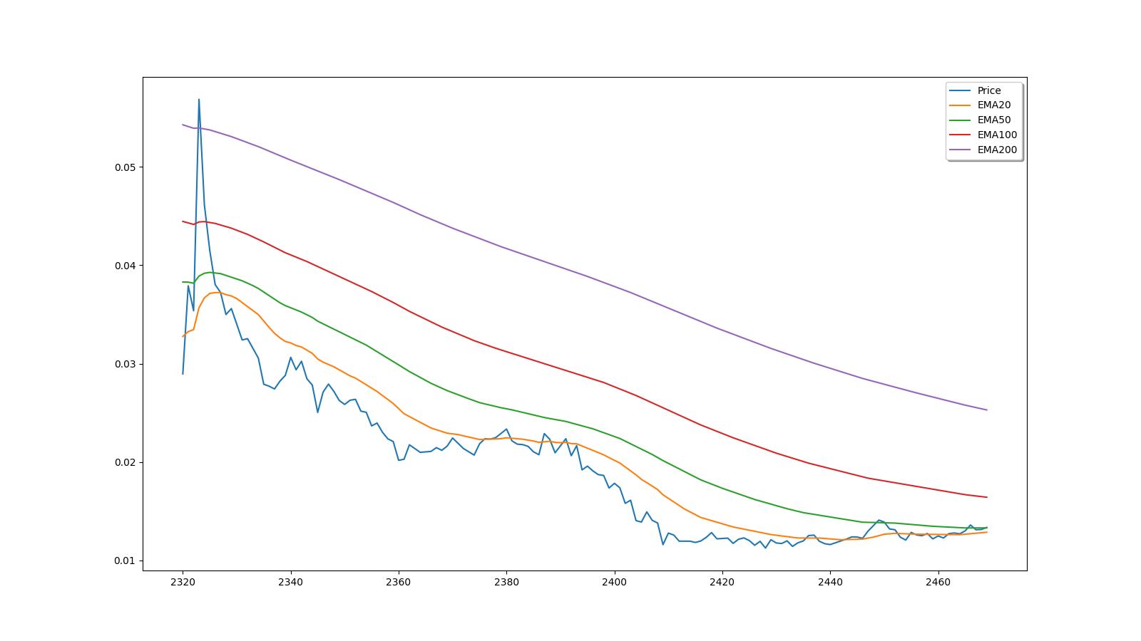 COTI Exponential Moving Averages