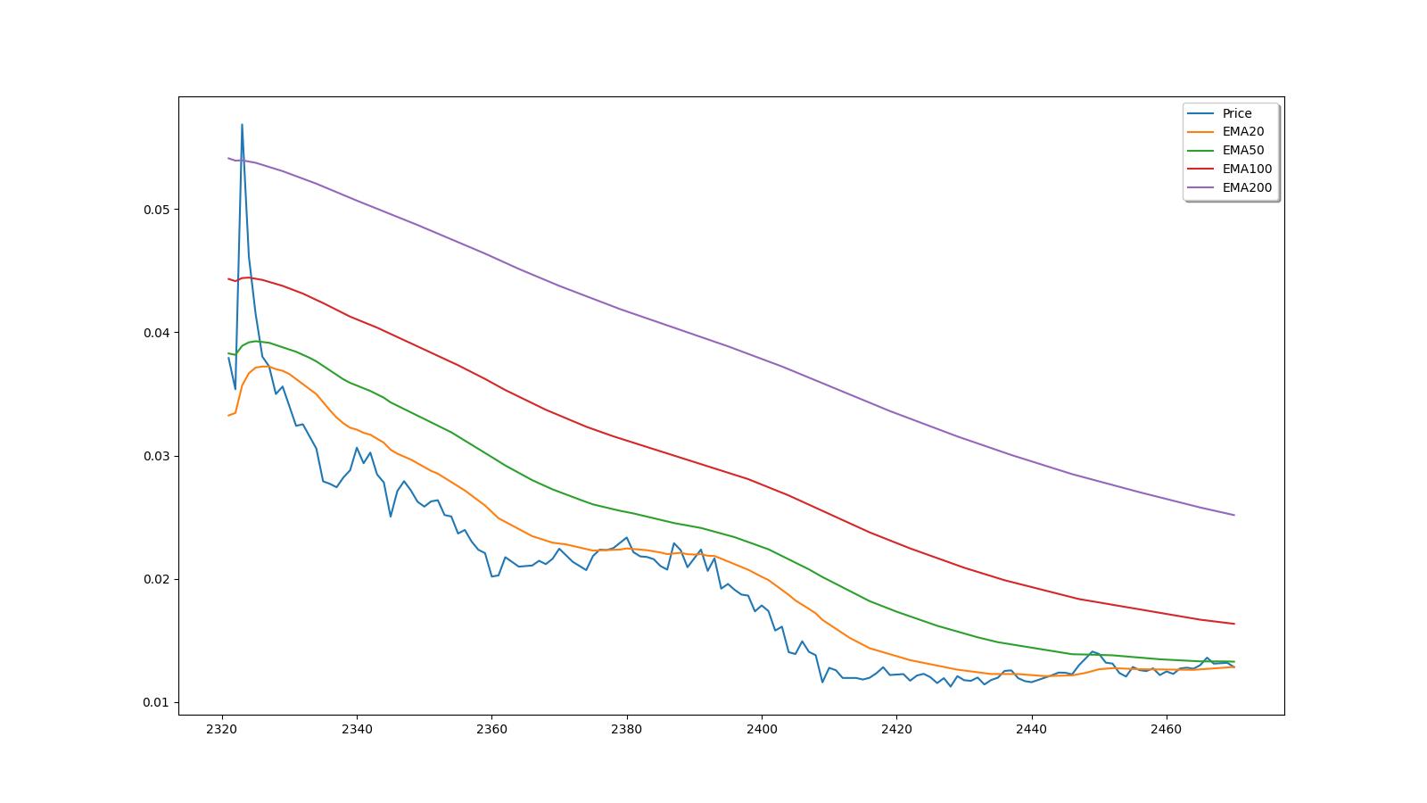 COTI Exponential Moving Averages