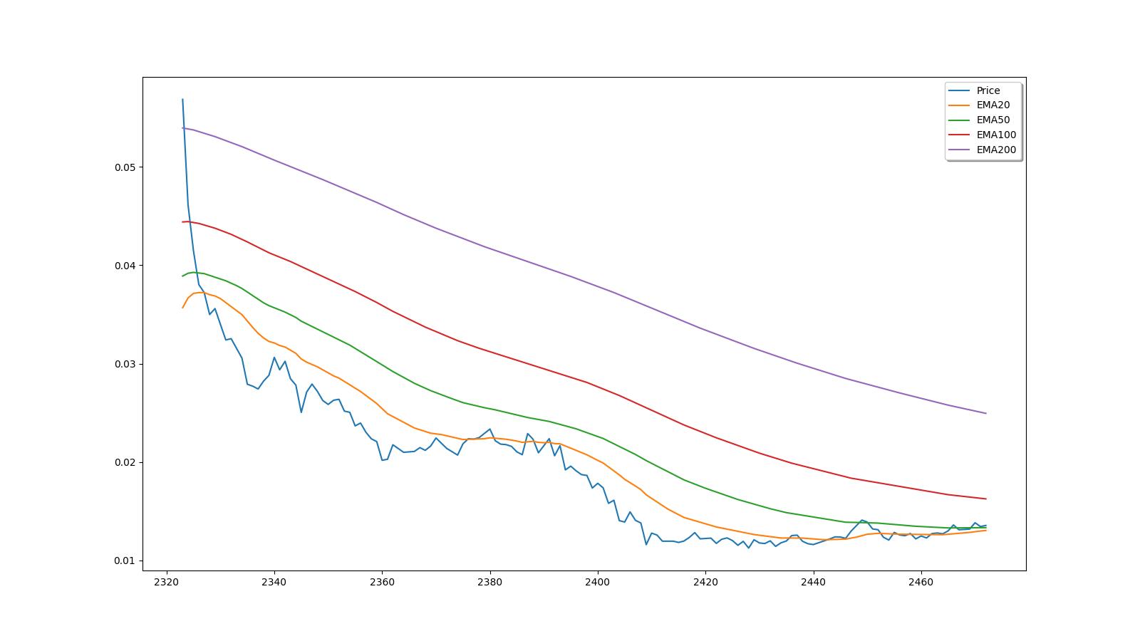 COTI Exponential Moving Averages