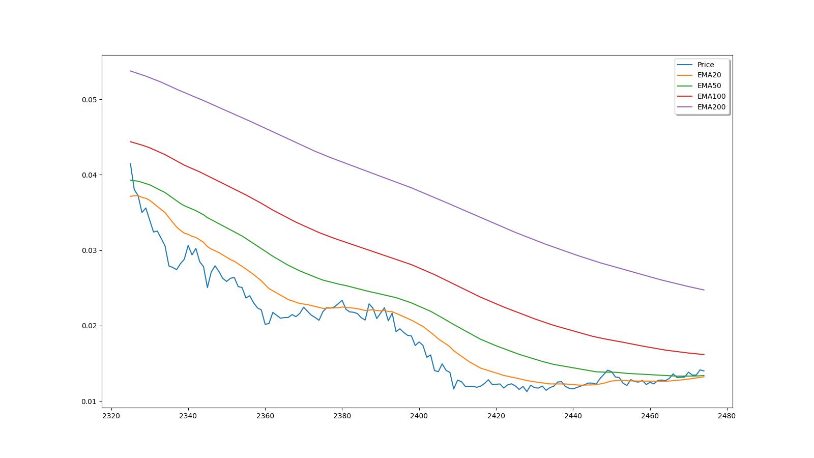 COTI Exponential Moving Averages