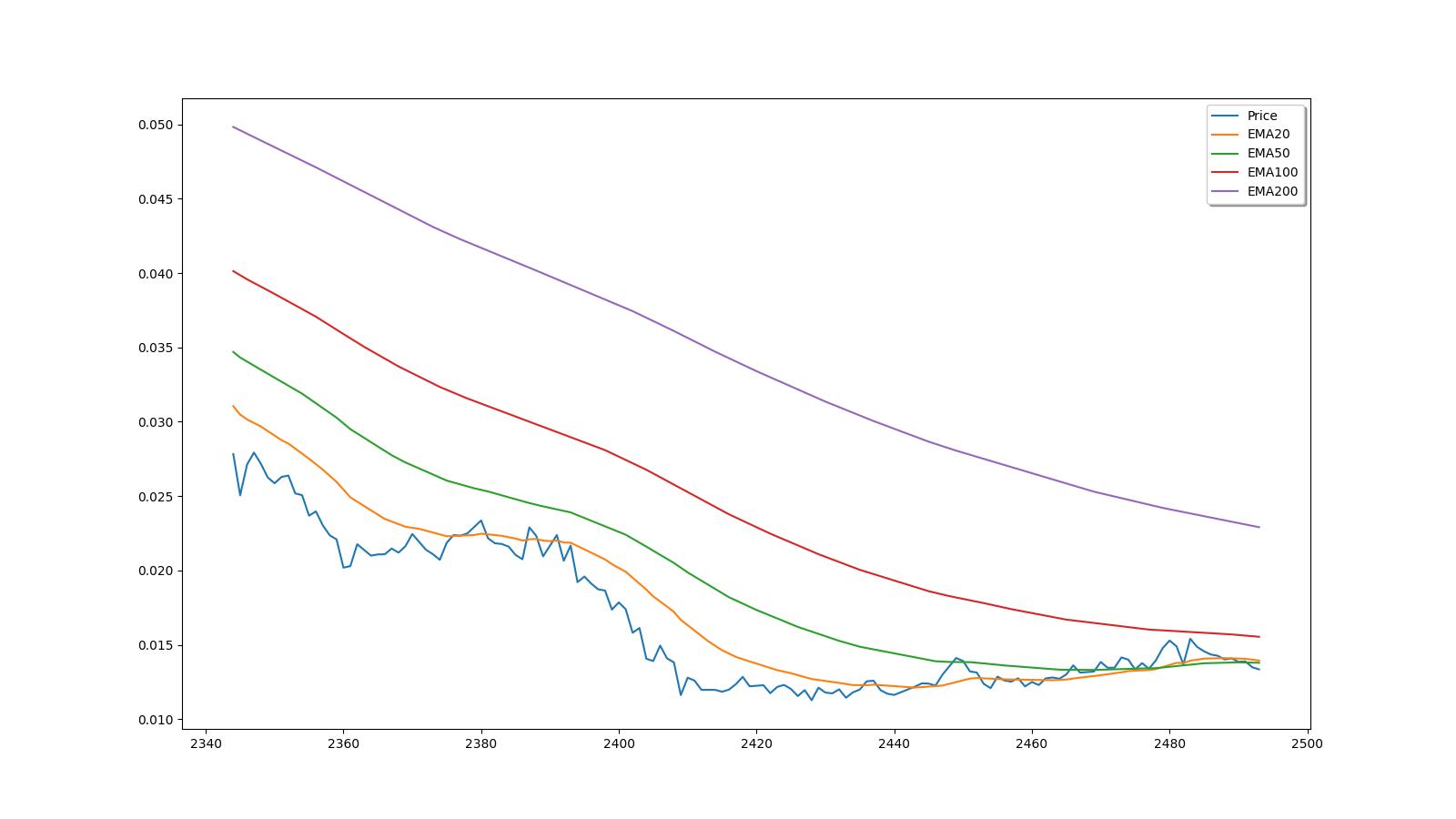 COTI Exponential Moving Averages
