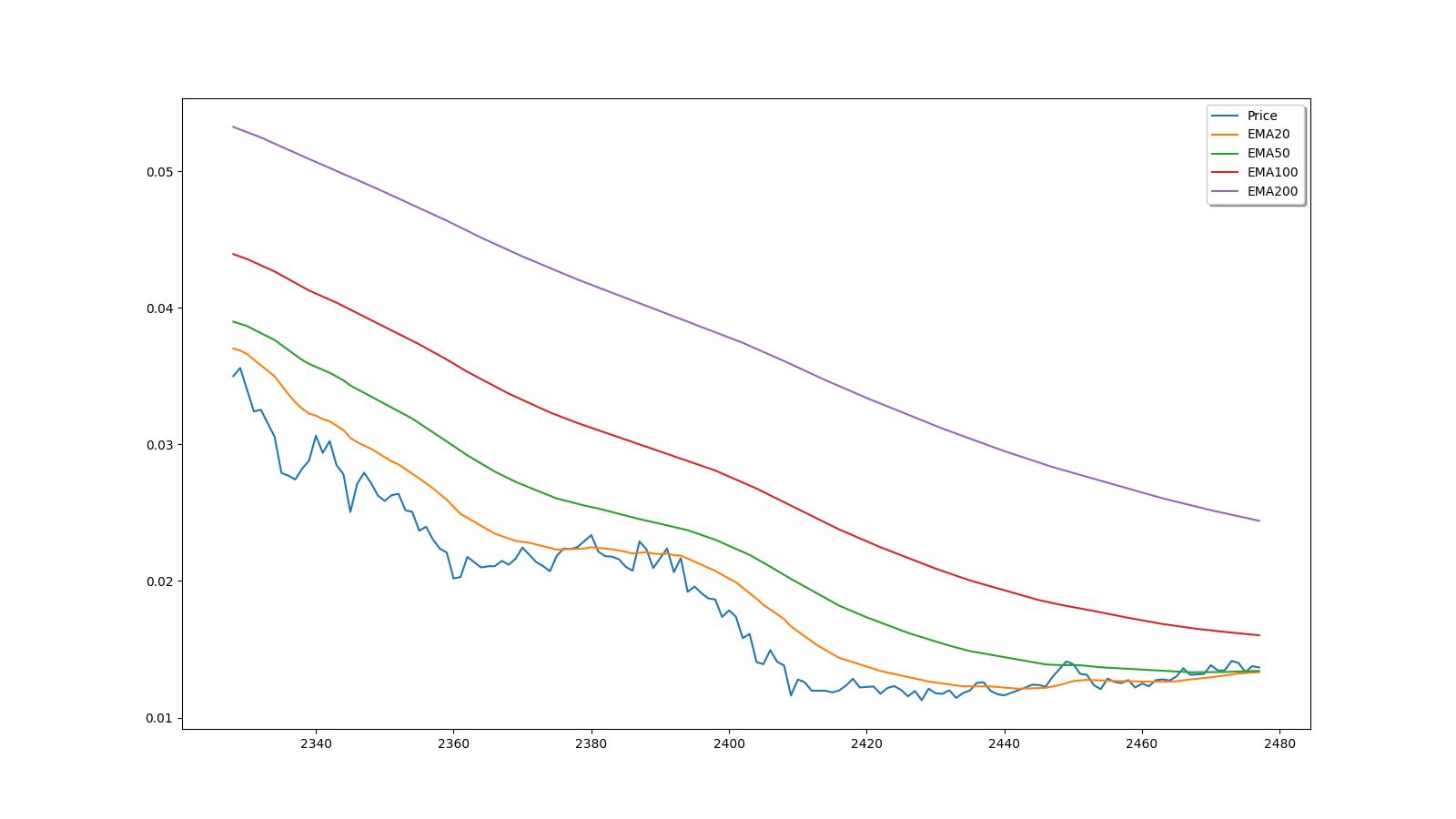 COTI Exponential Moving Averages