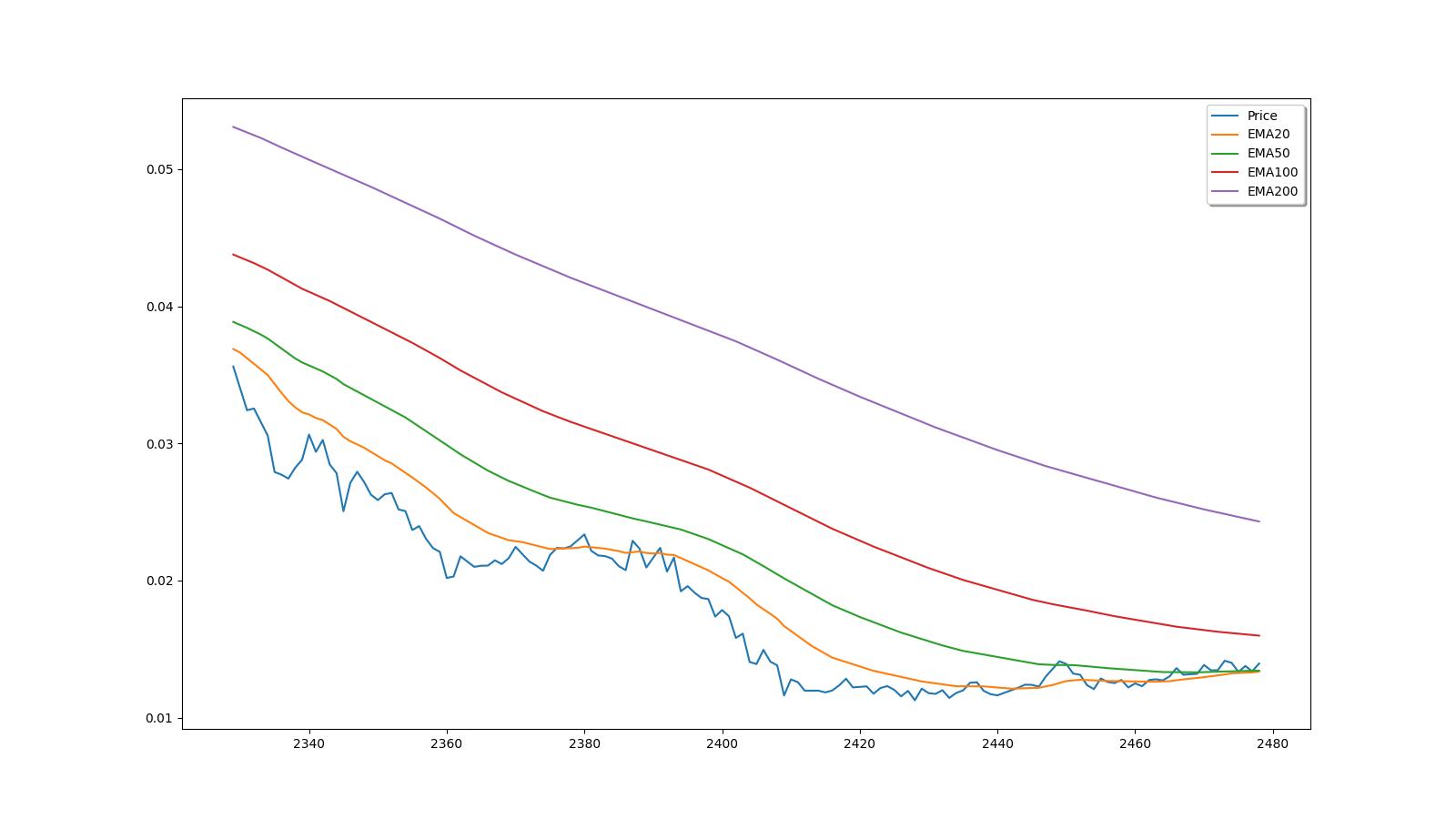 COTI Exponential Moving Averages