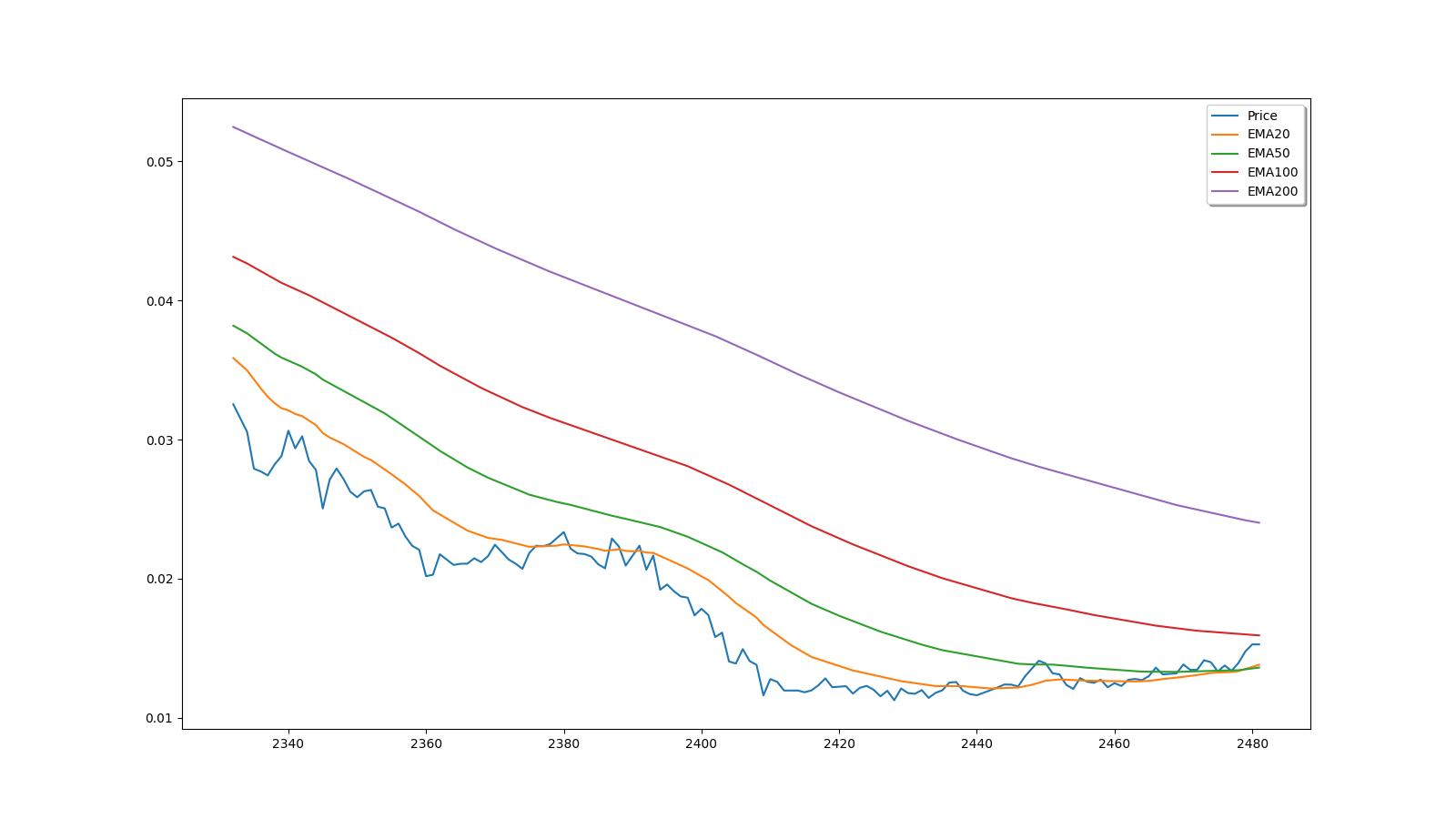 COTI Exponential Moving Averages