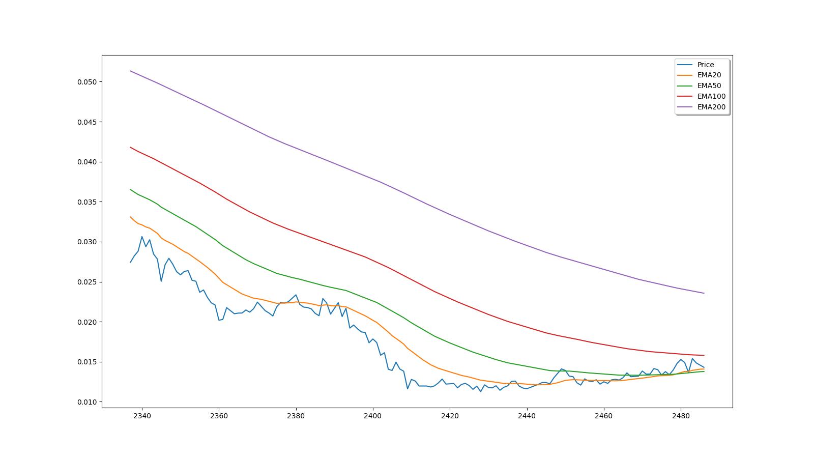COTI Exponential Moving Averages