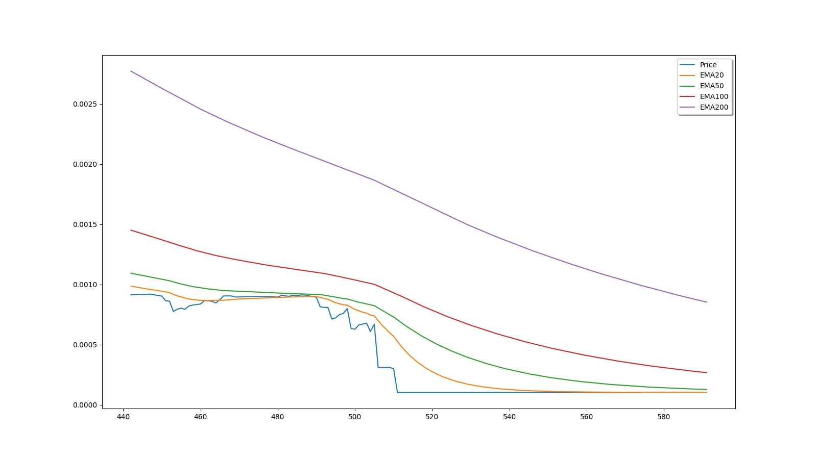 Counter Fire Exponential Moving Averages