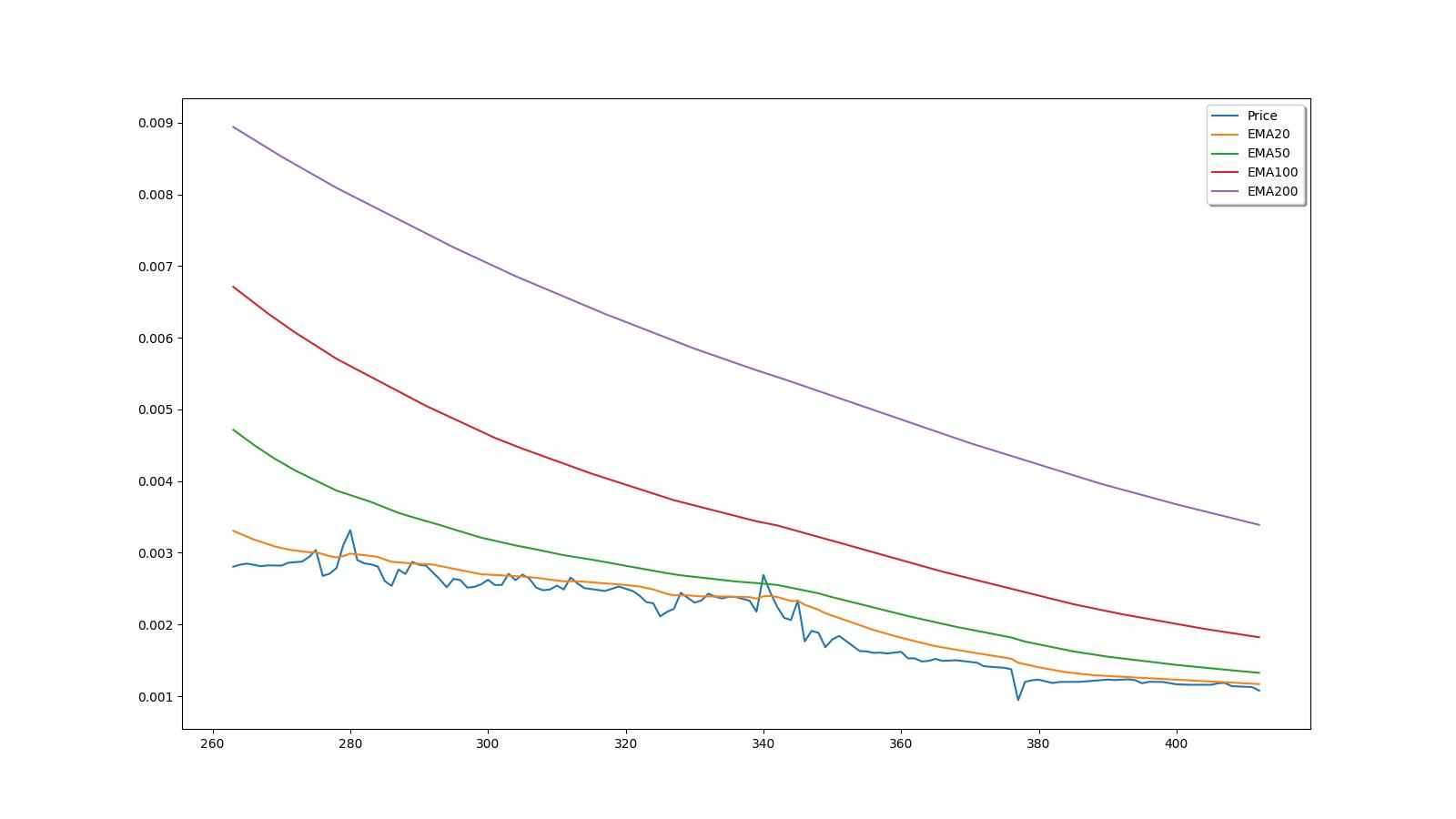 Counter Fire Exponential Moving Averages