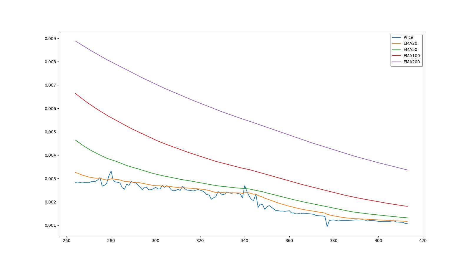 Counter Fire Exponential Moving Averages