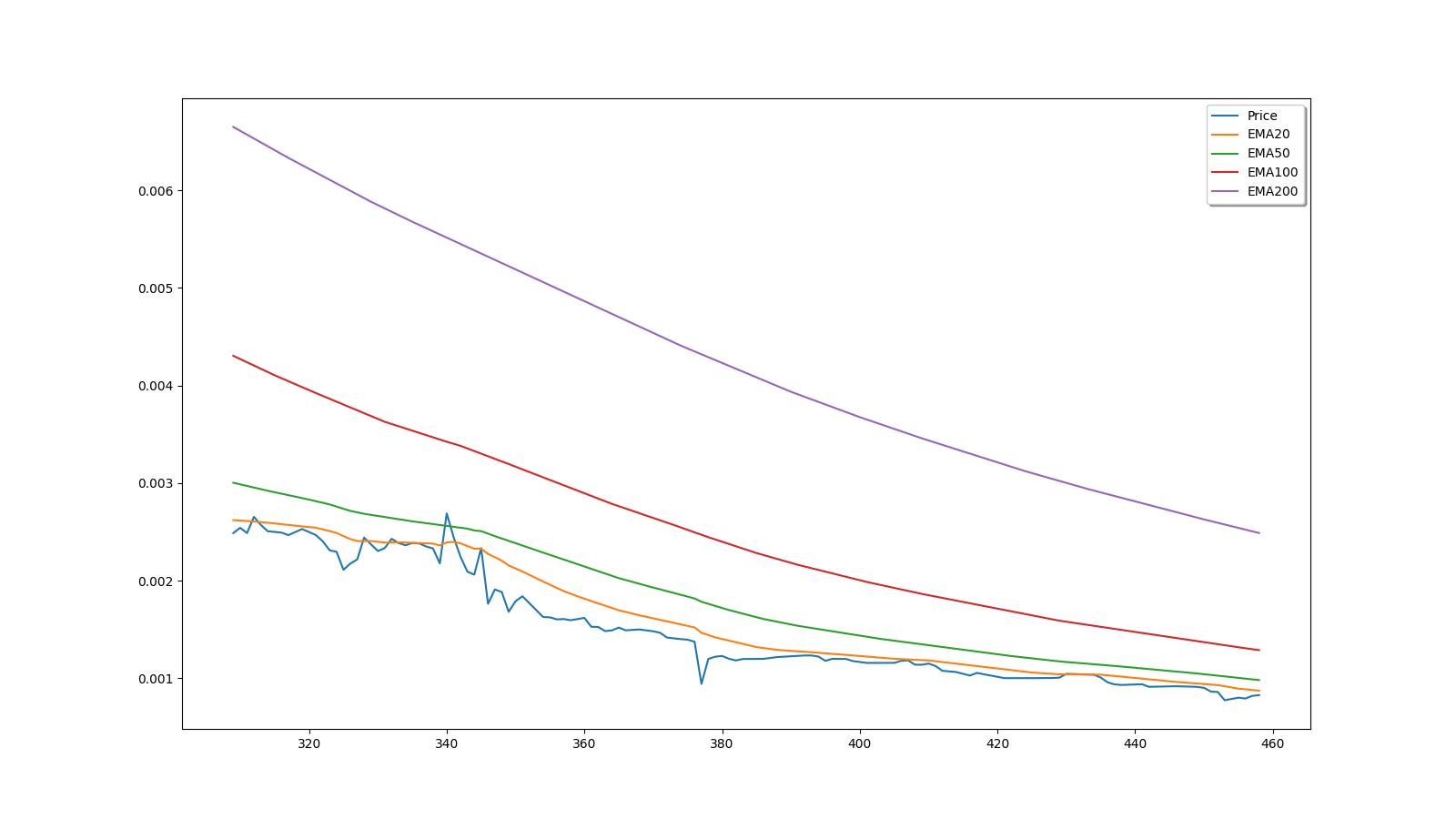 Counter Fire Exponential Moving Averages