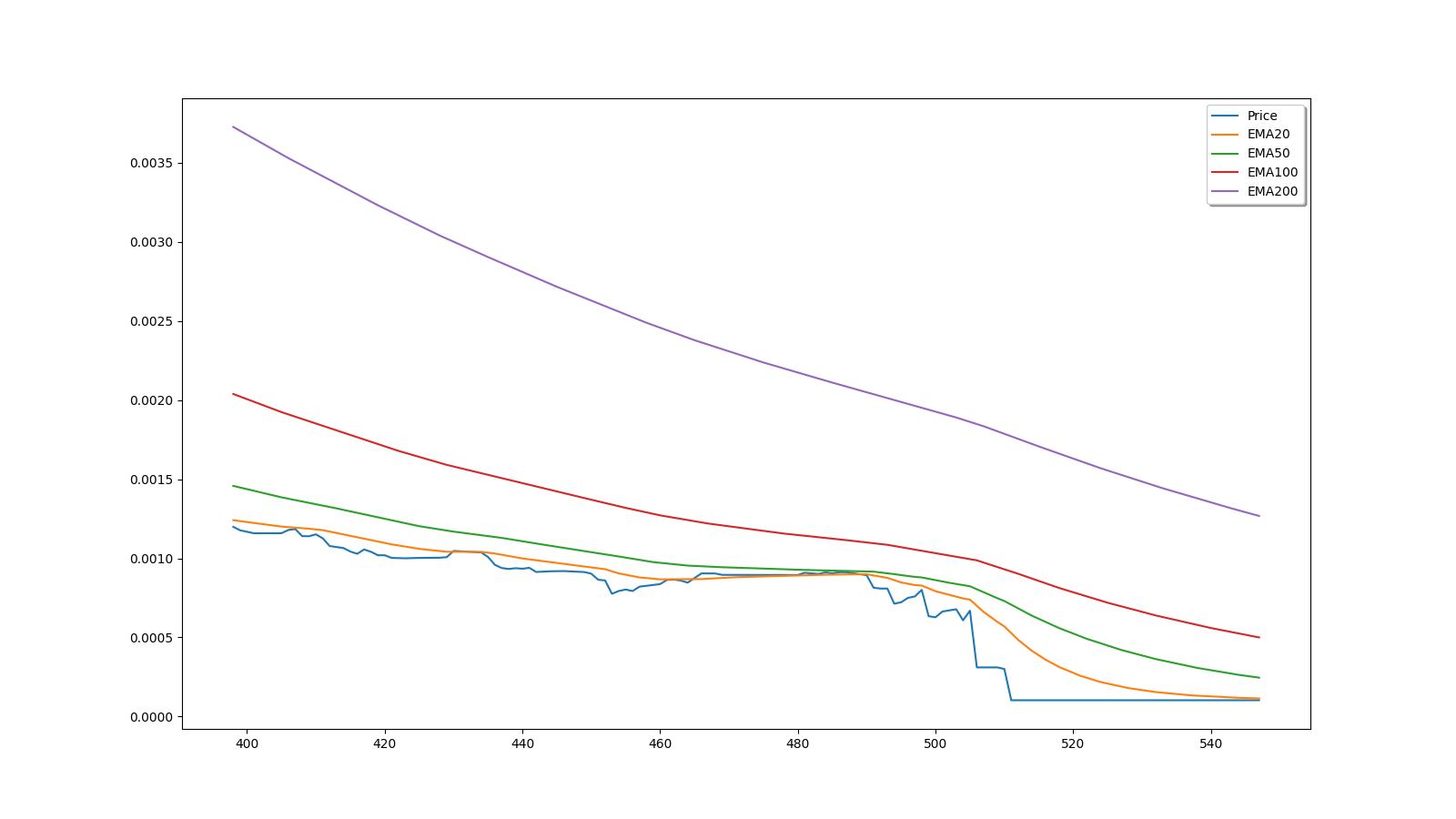 Counter Fire Exponential Moving Averages