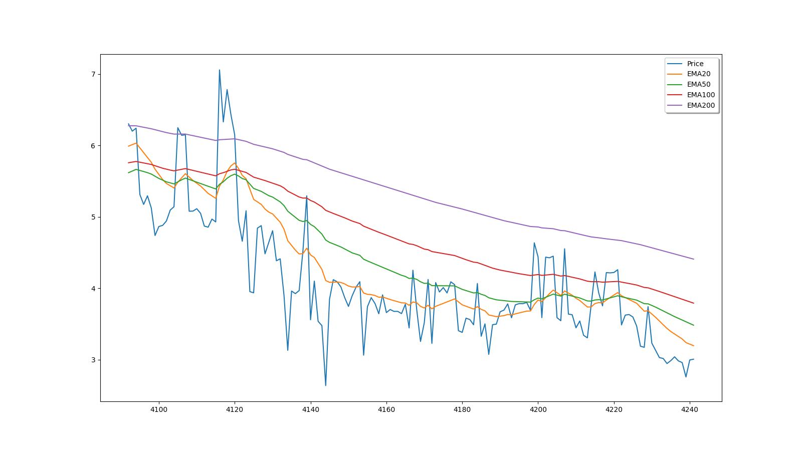 Counterparty Exponential Moving Averages