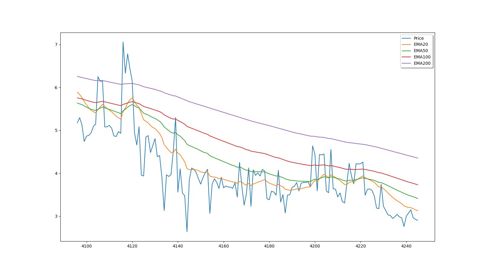 Counterparty Exponential Moving Averages