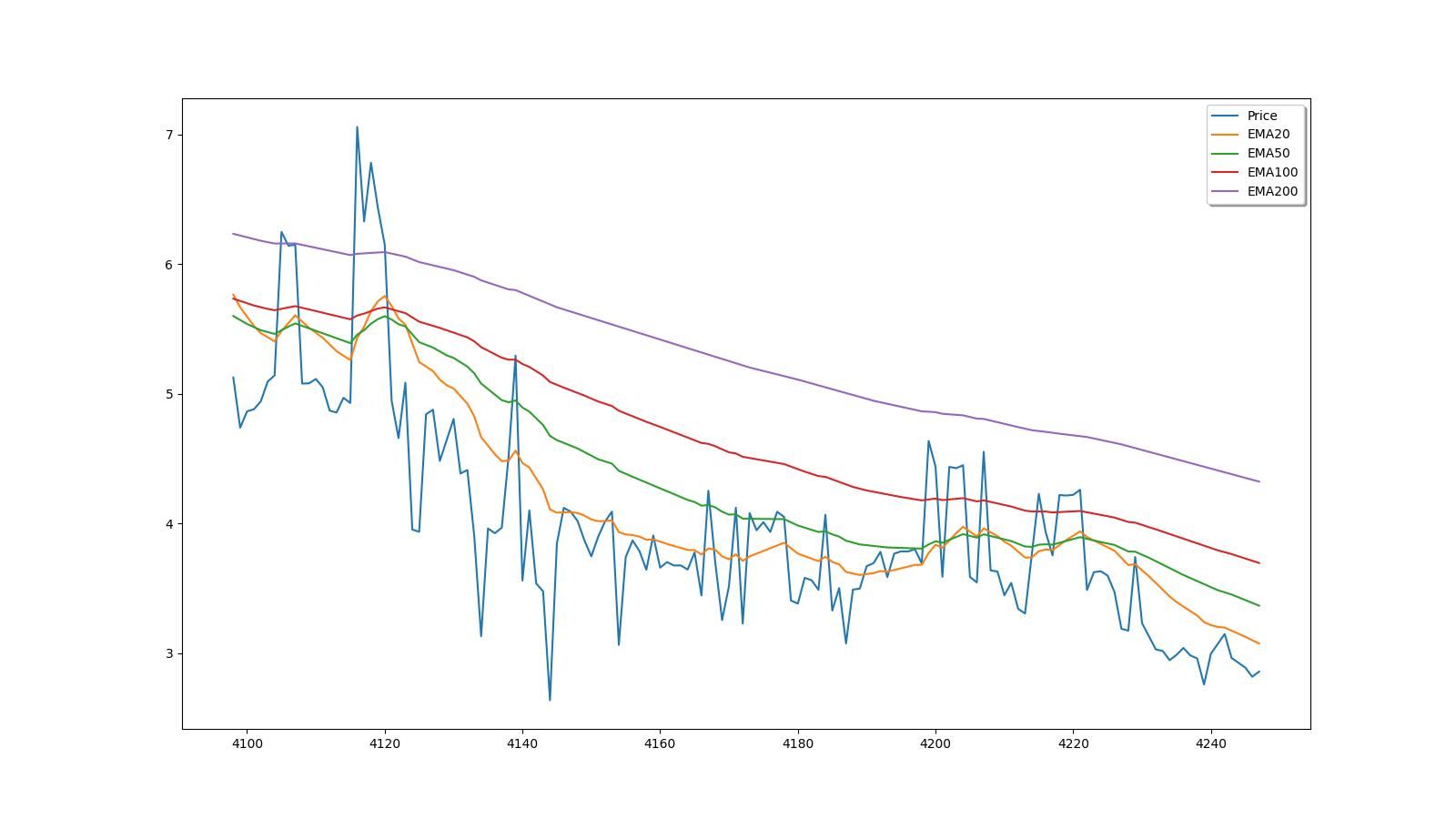 Counterparty Exponential Moving Averages