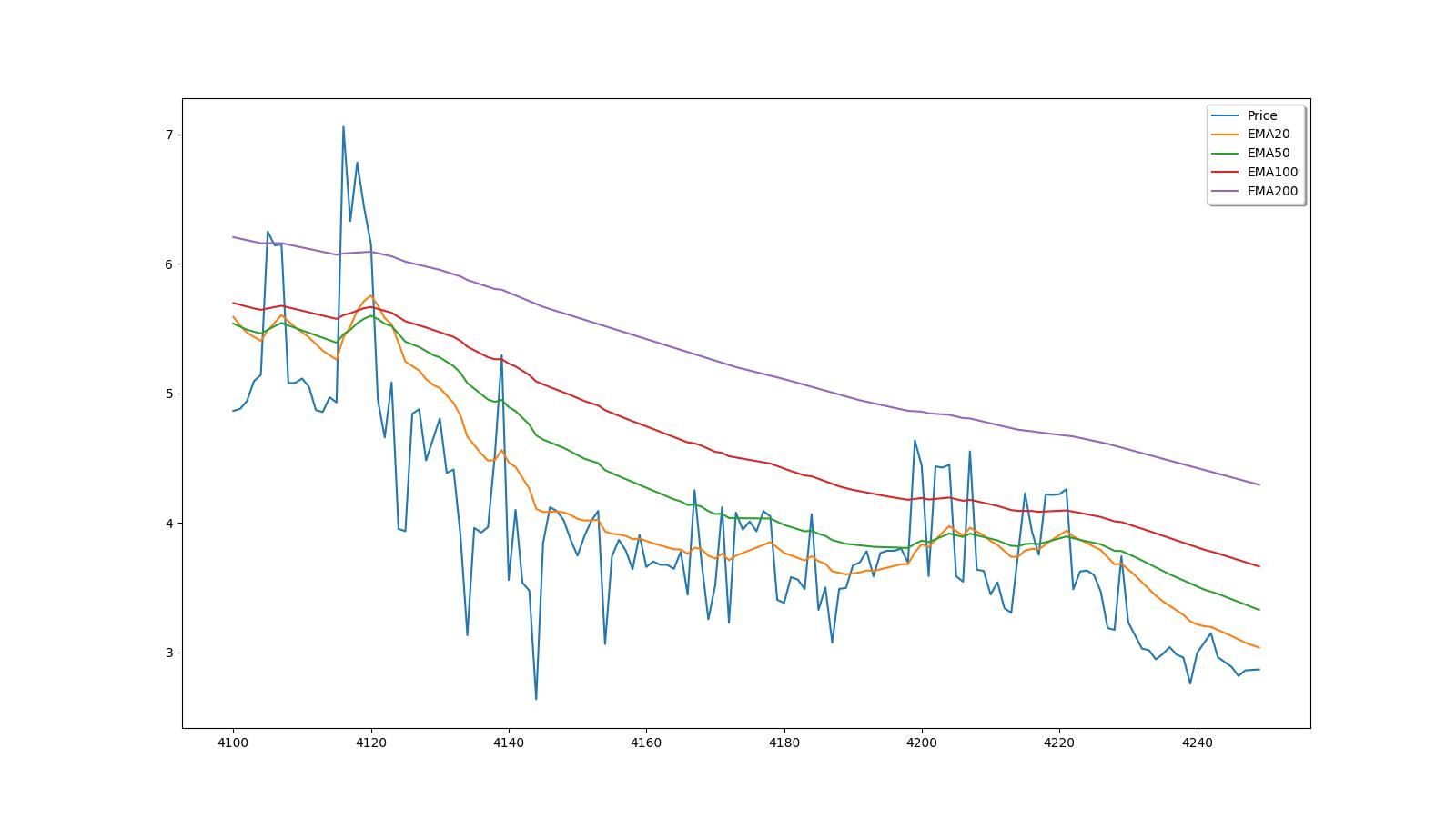 Counterparty Exponential Moving Averages