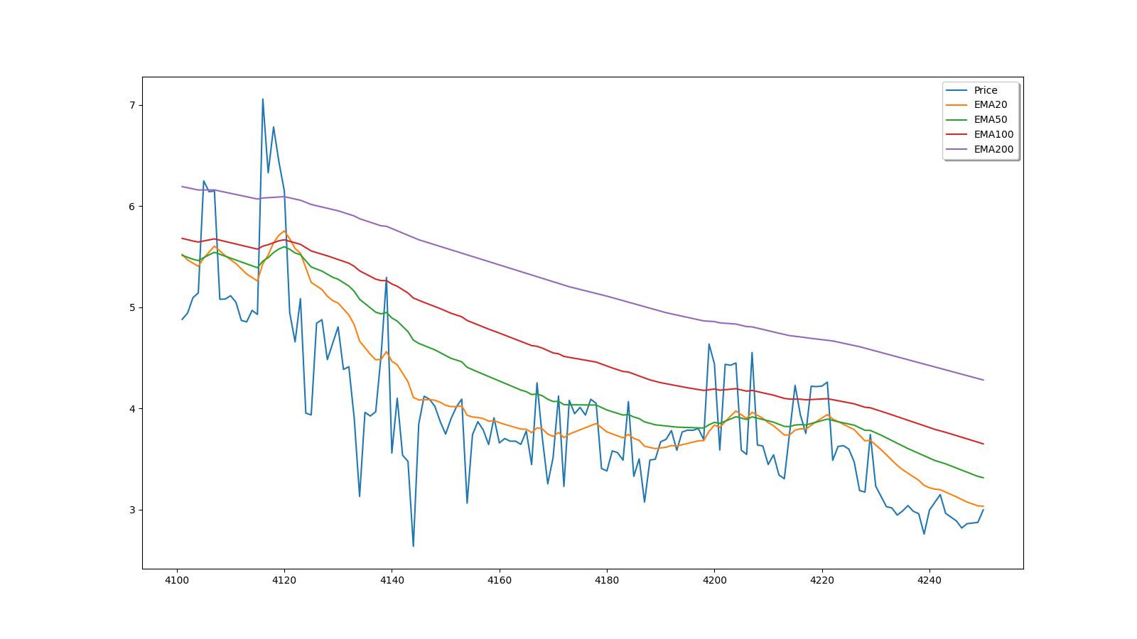 Counterparty Exponential Moving Averages