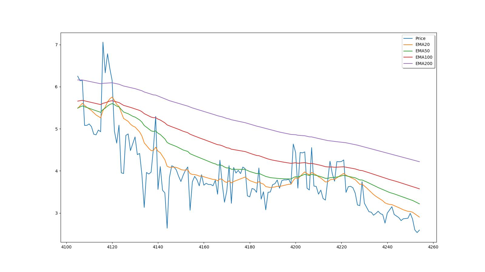 Counterparty Exponential Moving Averages