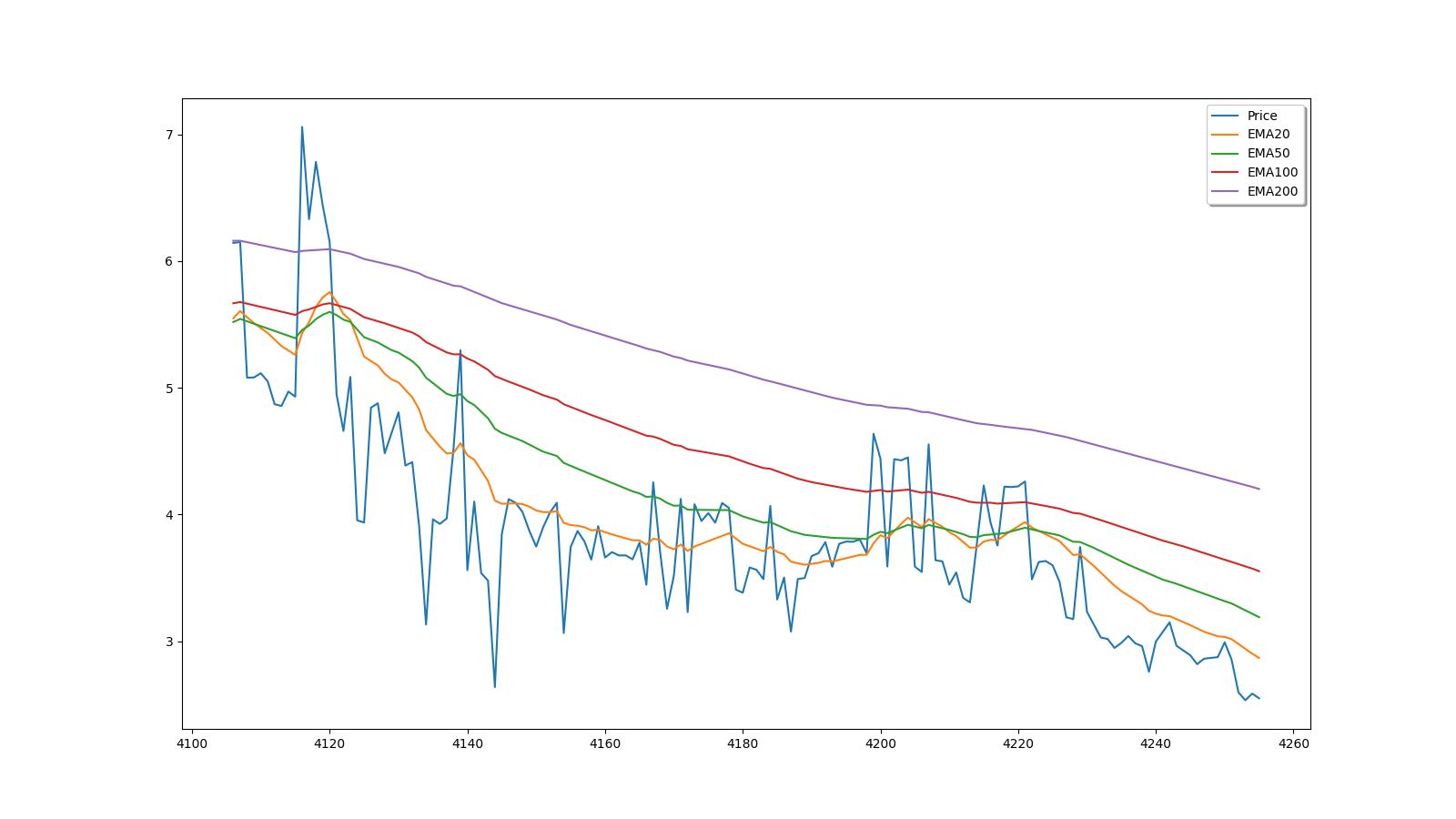 Counterparty Exponential Moving Averages