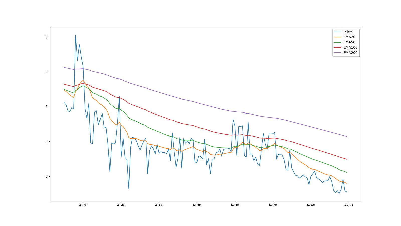 Counterparty Exponential Moving Averages