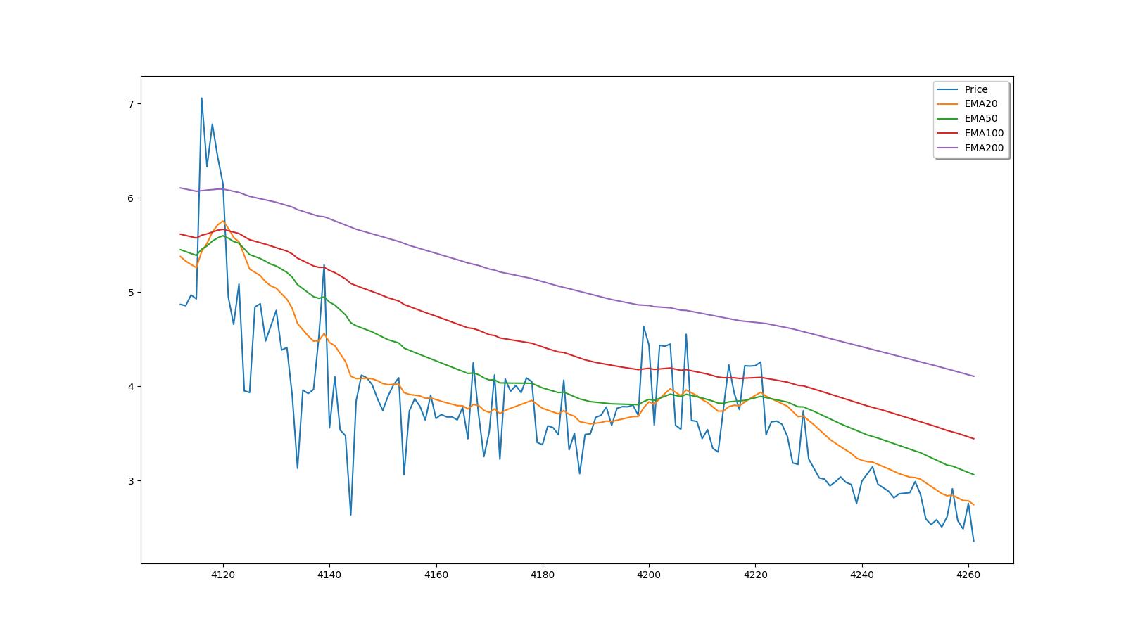 Counterparty Exponential Moving Averages