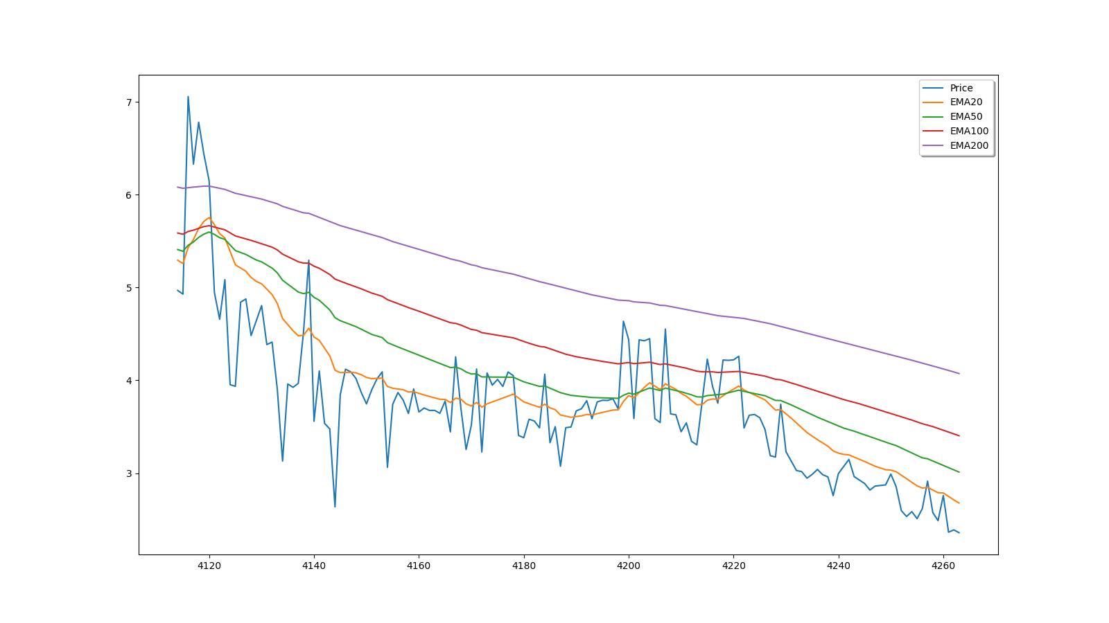 Counterparty Exponential Moving Averages