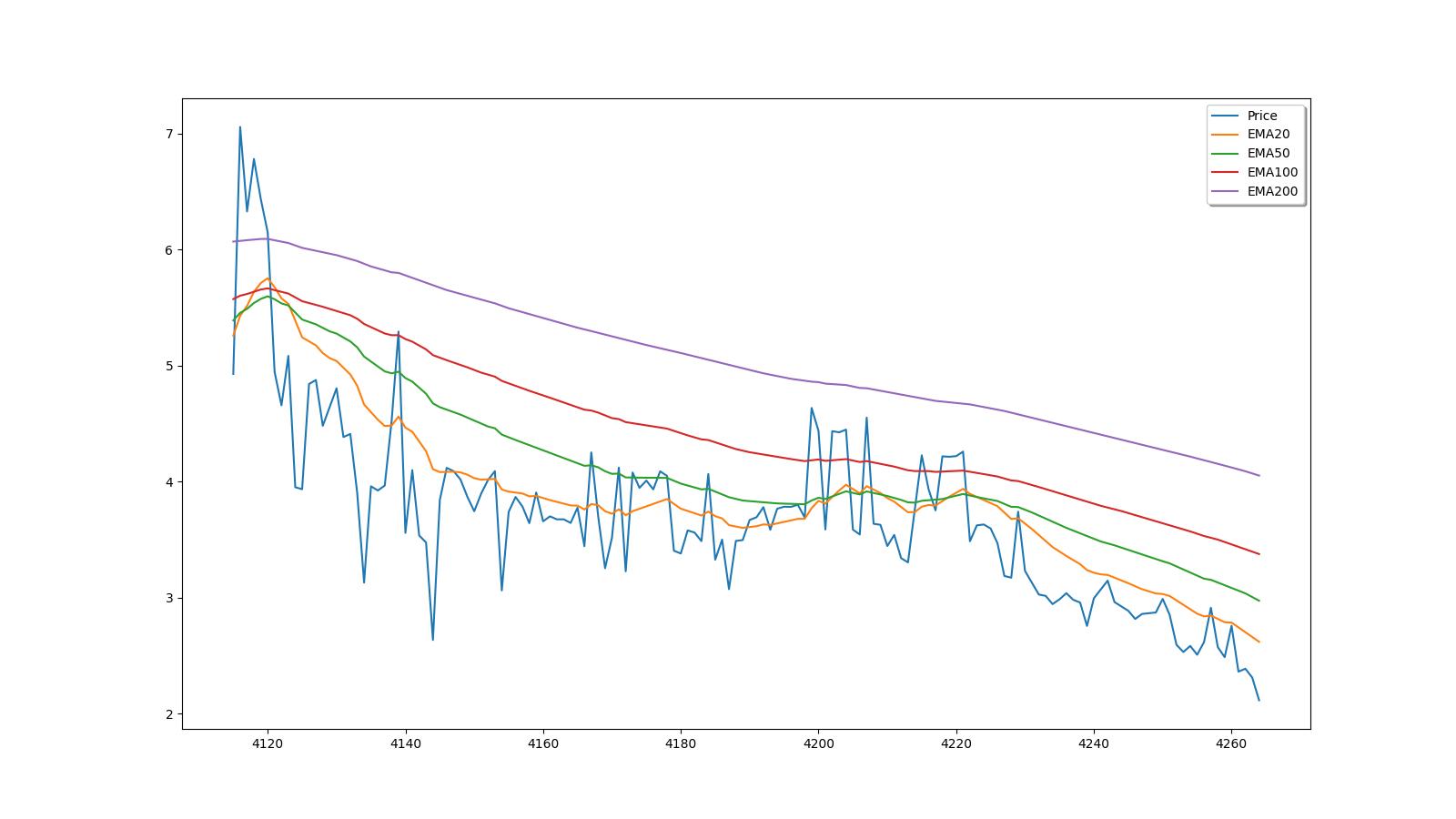 Counterparty Exponential Moving Averages