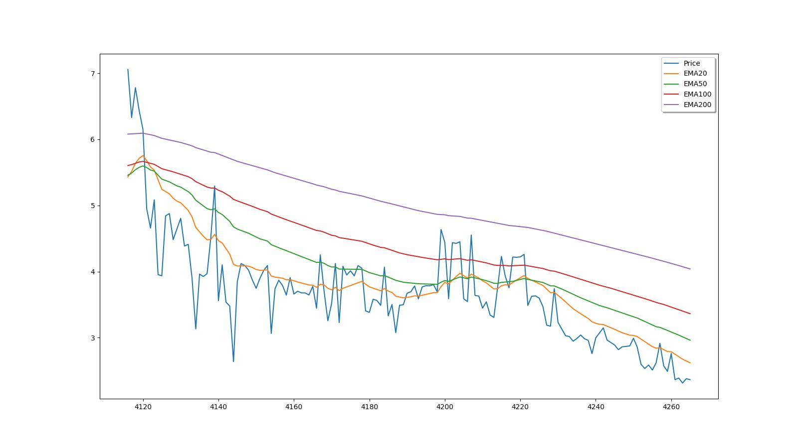 Counterparty Exponential Moving Averages