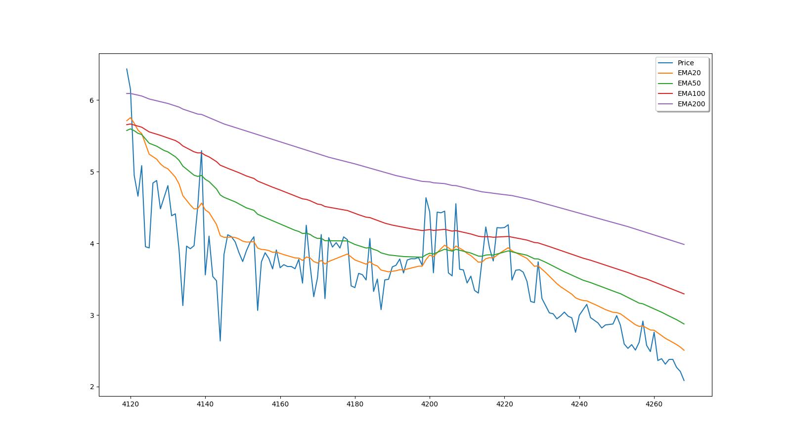 Counterparty Exponential Moving Averages
