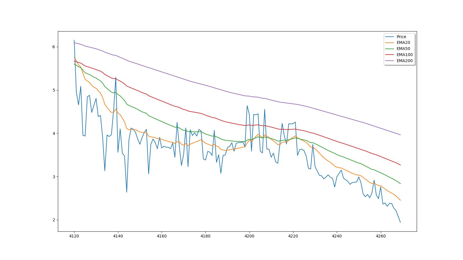 Counterparty Exponential Moving Averages