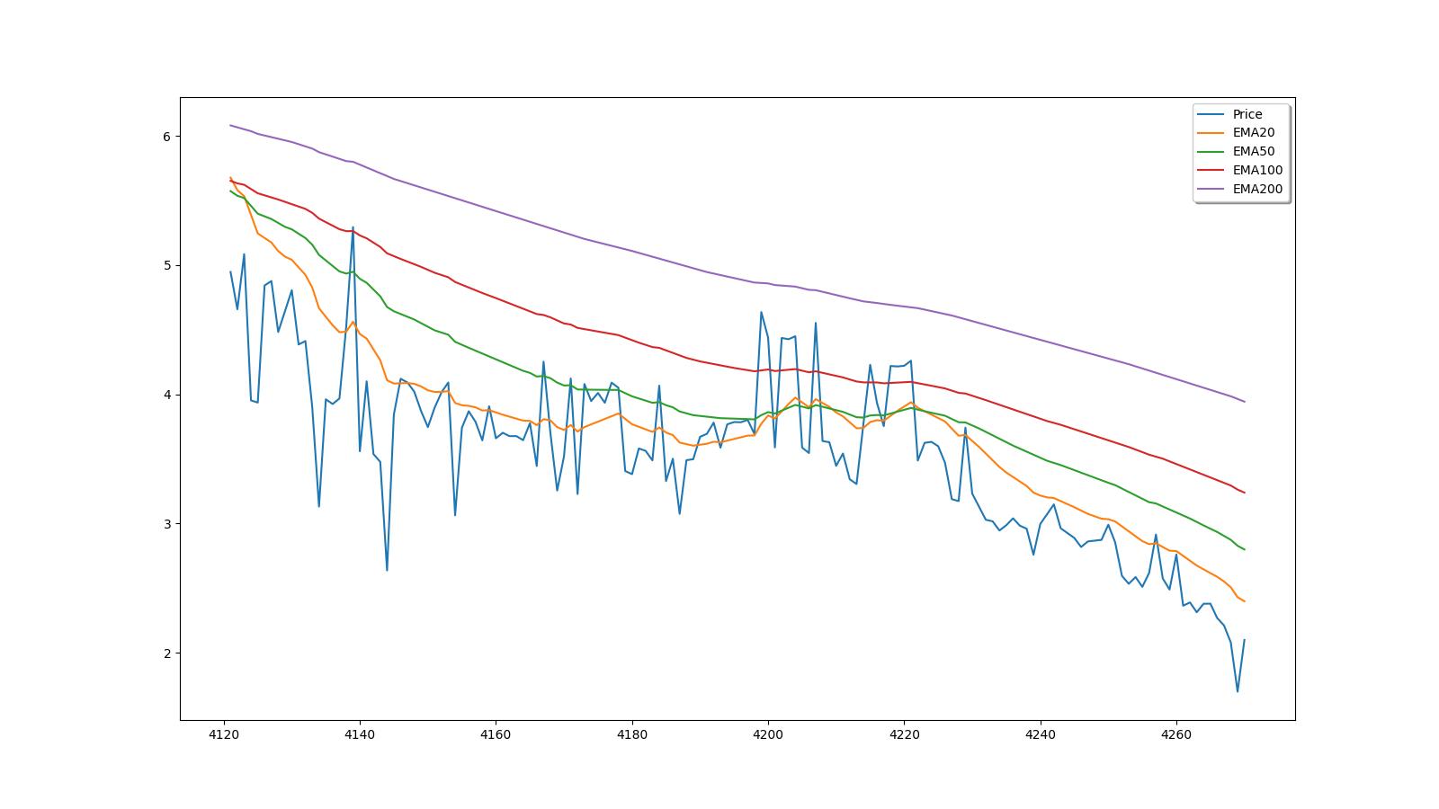 Counterparty Exponential Moving Averages