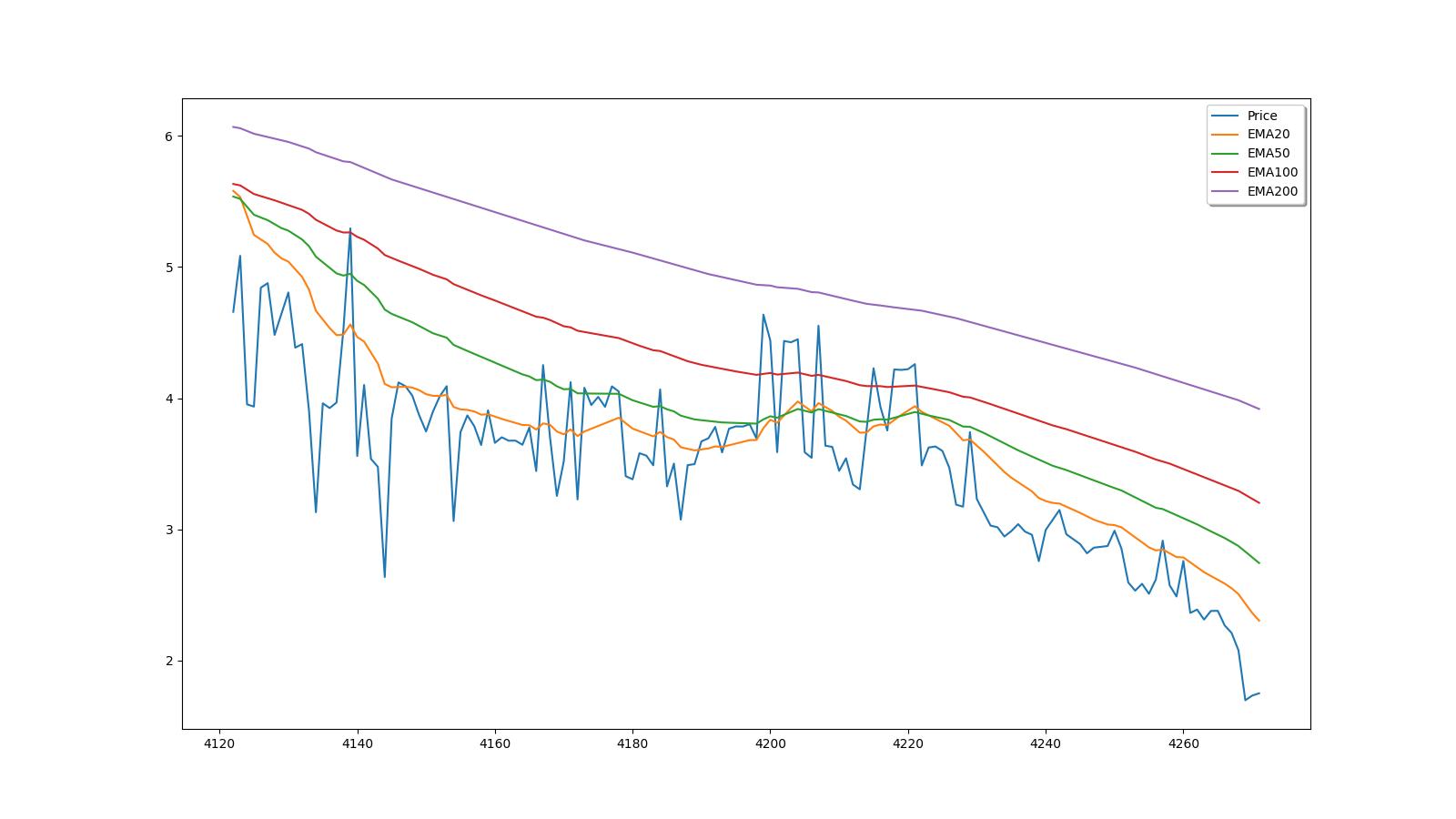 Counterparty Exponential Moving Averages