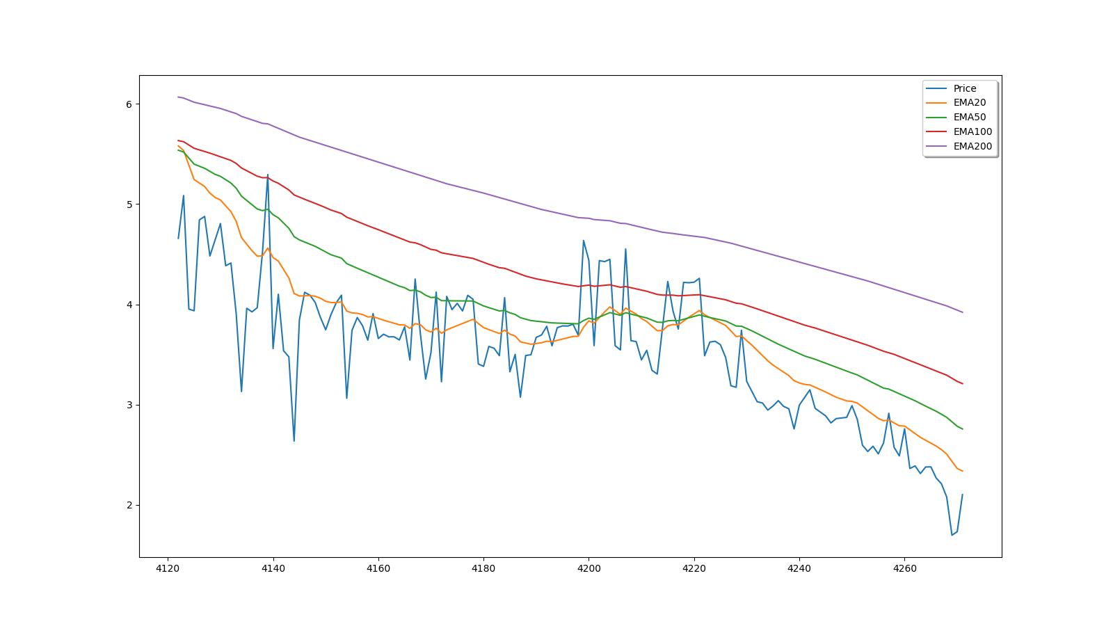 Counterparty Exponential Moving Averages