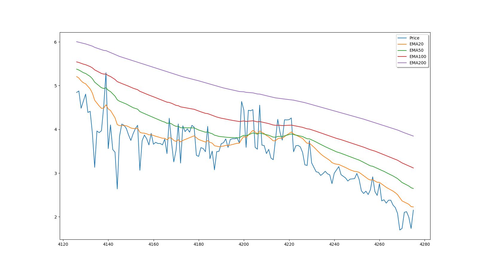 Counterparty Exponential Moving Averages