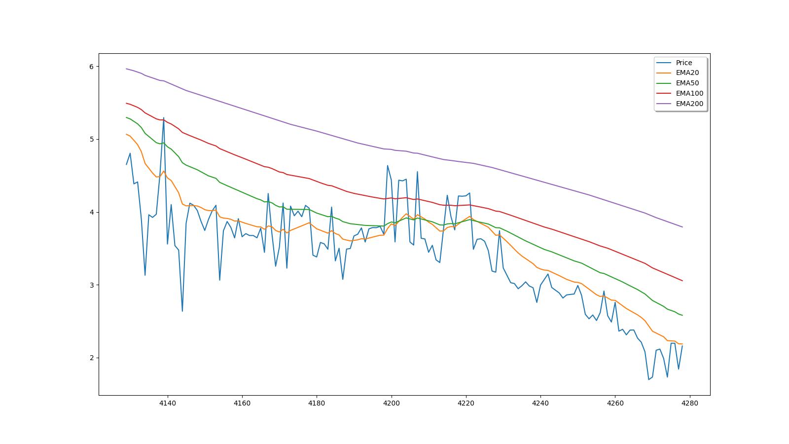 Counterparty Exponential Moving Averages