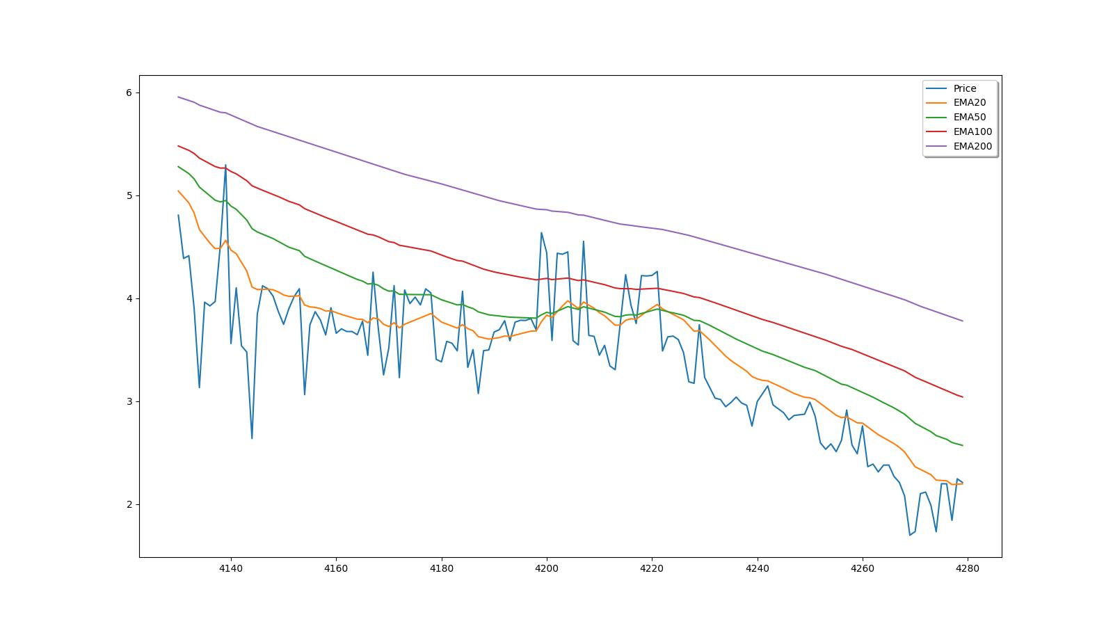 Counterparty Exponential Moving Averages