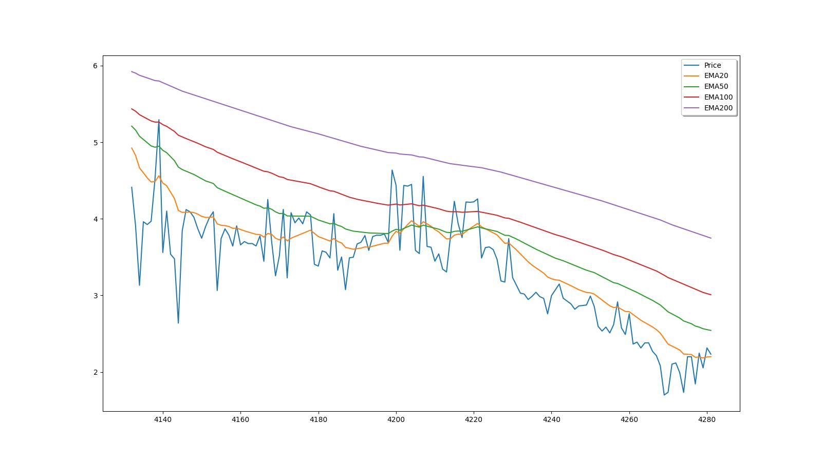 Counterparty Exponential Moving Averages