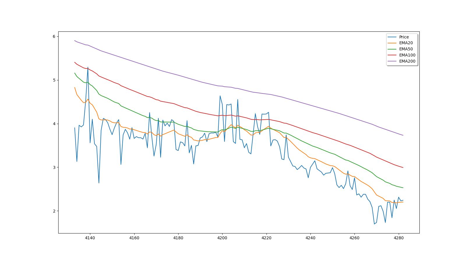 Counterparty Exponential Moving Averages