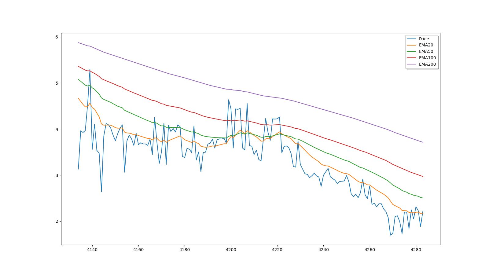 Counterparty Exponential Moving Averages